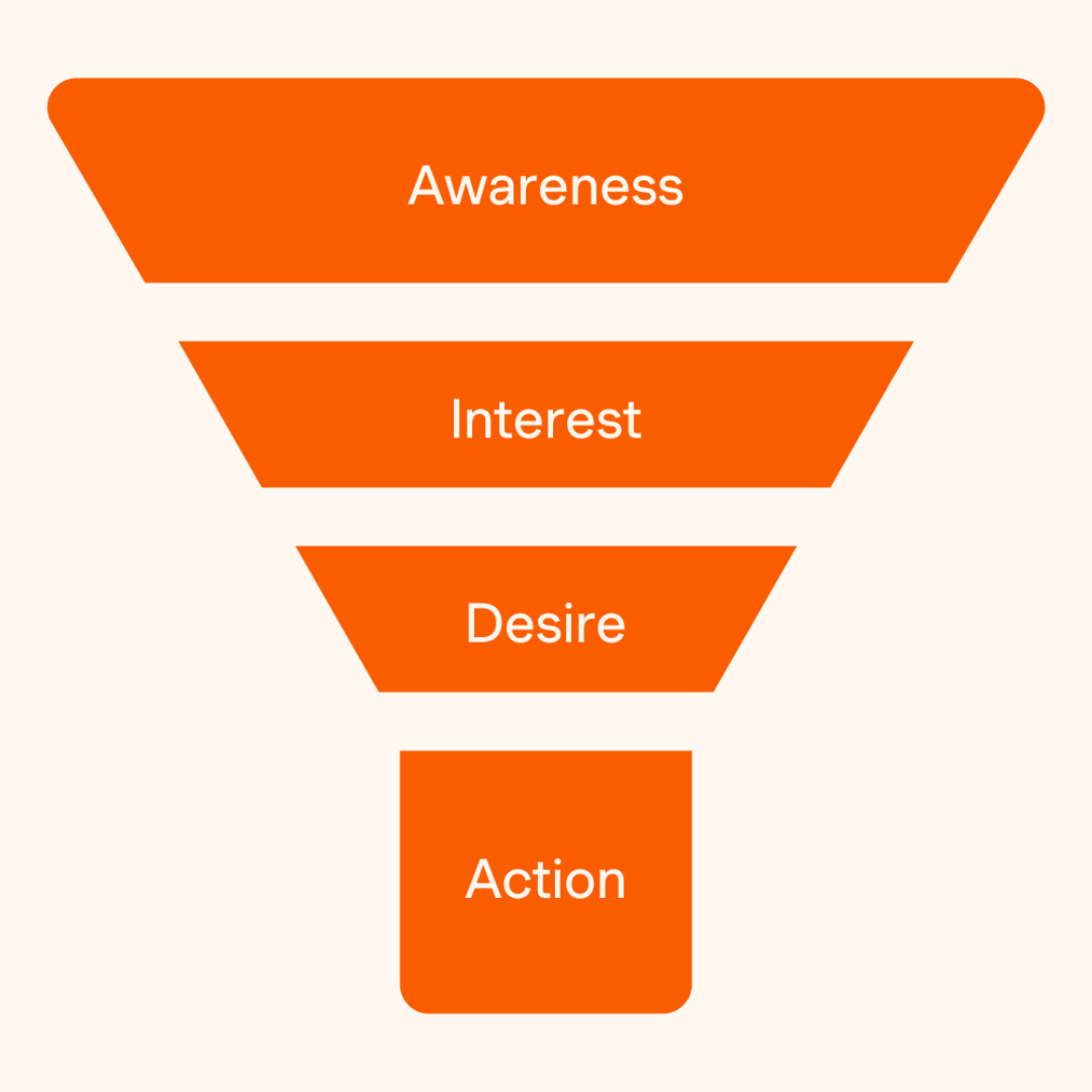 How to Boost Profits by Optimizing Your Marketing Funnel
