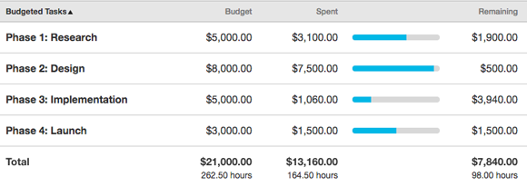 New Feature: Budget by Task Fees - Harvest