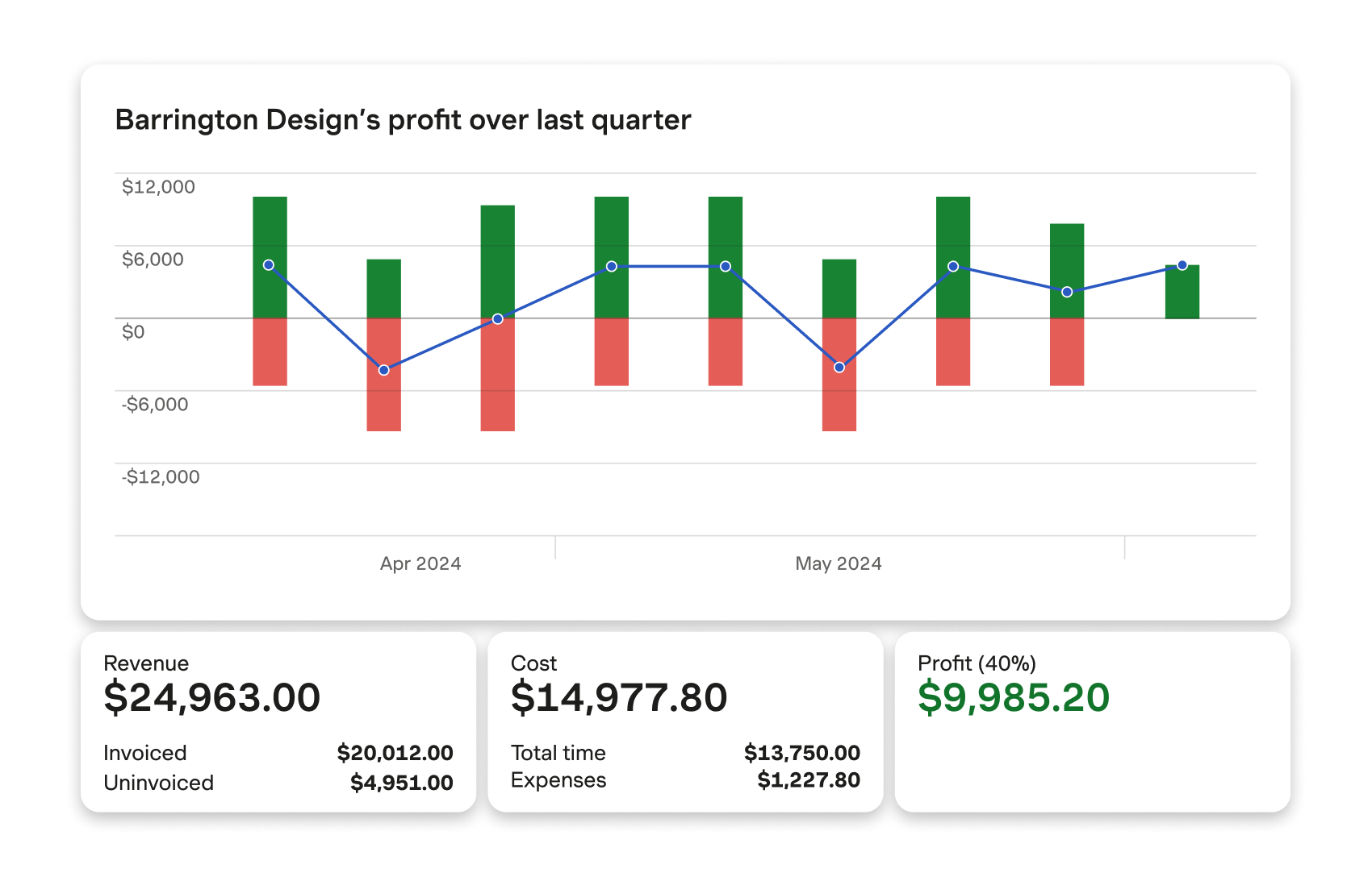 Discover Harvest Premium - Profitability Reporting, SSO, Activity Log